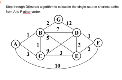 Solved Step through Dijkstra's algorithm to calculate the | Chegg.com