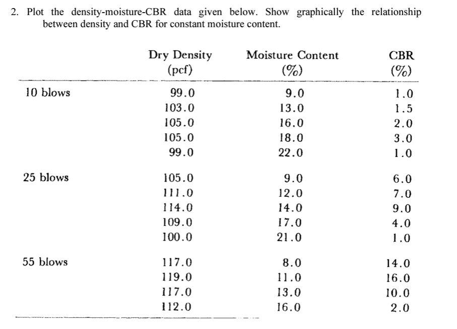 Solved 2. Plot the density-moisture-CBR data given below. | Chegg.com