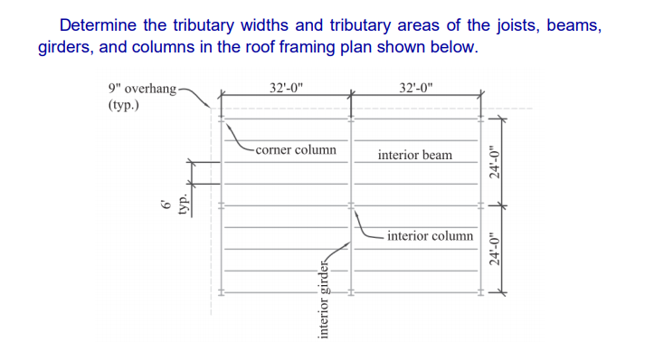 Solved Determine the tributary widths and tributary areas of | Chegg.com