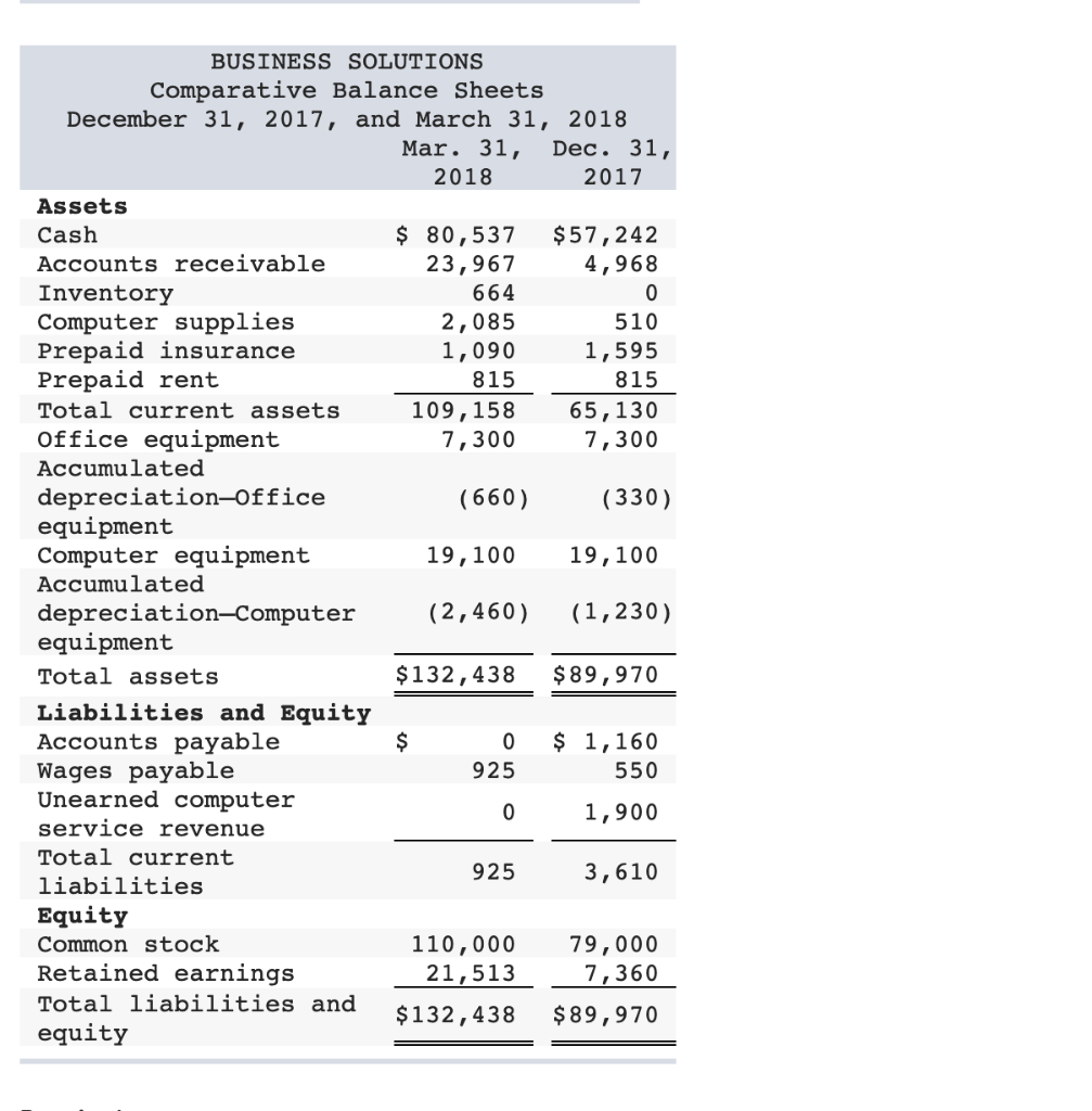 Solved BUSINESS SOLUTIONS Comparative Balance Sheets | Chegg.com