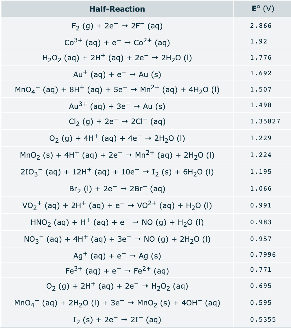 Solved Using standard reduction potentials from the ALEKS | Chegg.com