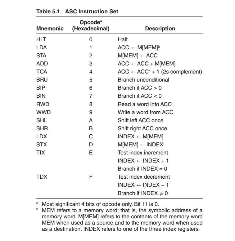 Solved 15 Write ASC assembly language programs for the | Chegg.com
