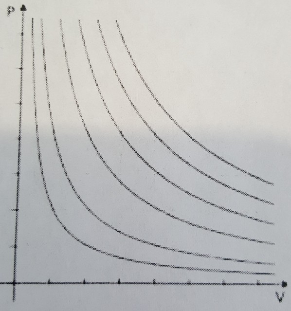 For the following P vs V graph Isothermes at | Chegg.com