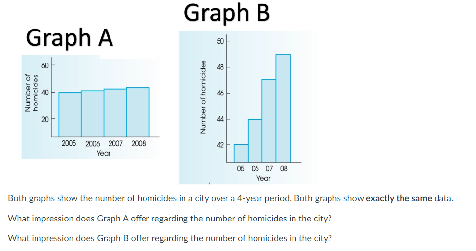 Solved Graph A Graph B What impression does Graph A offer | Chegg.com
