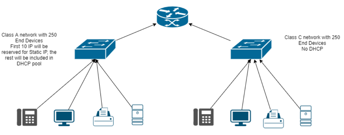 Assignment 2 1 Design Network and IP topology for | Chegg.com