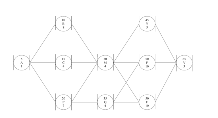 Solved Project Management Problem 2: Calculate the CPM and | Chegg.com