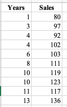 Solved \begin{tabular}{|r|r|} \hline Years & Sales \\ \hline | Chegg.com