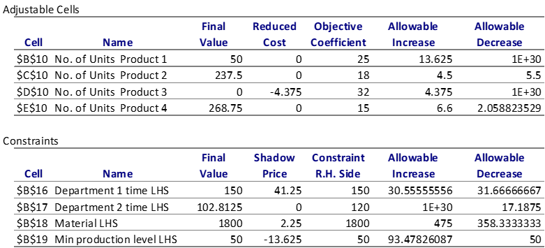 Solved The following table shows the sensitivity analysis | Chegg.com