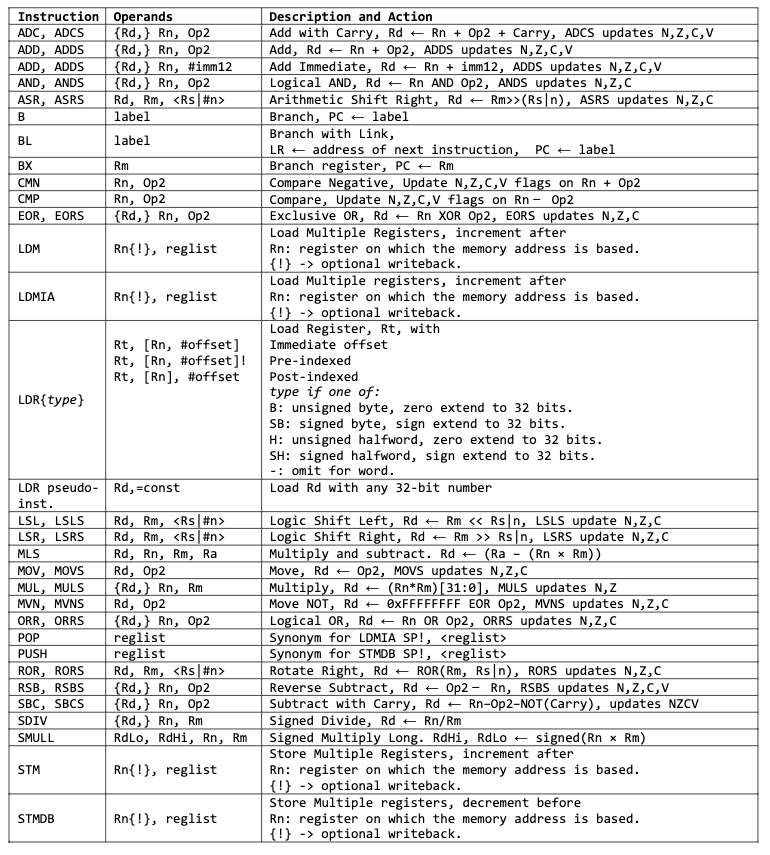 Solved Use the ARM Instructions Sheet down below to do | Chegg.com