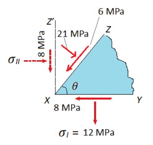 Solved In the figure, at a point of a machine element | Chegg.com