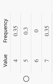 Solved Given the frequency table below, which of the | Chegg.com