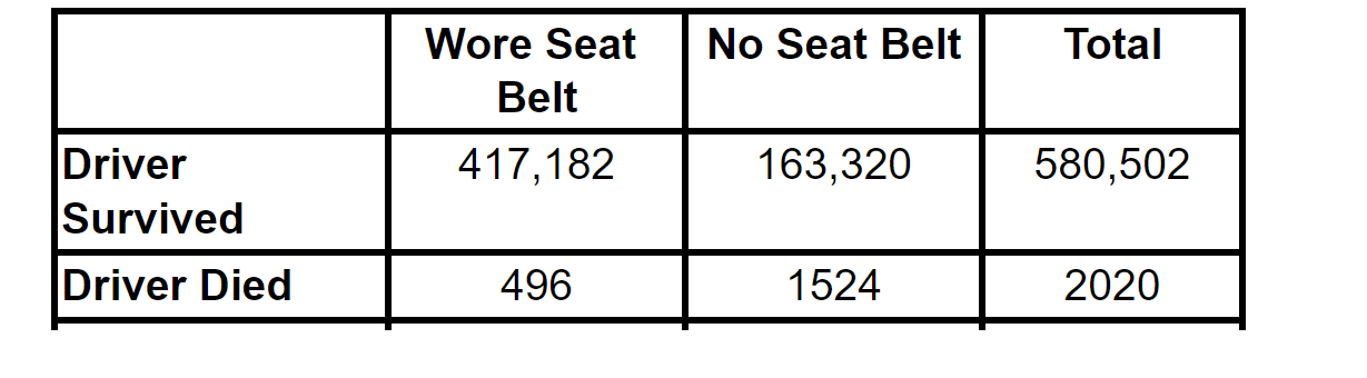 Solved #2.#30.The table shows the outcome of car accidents | Chegg.com