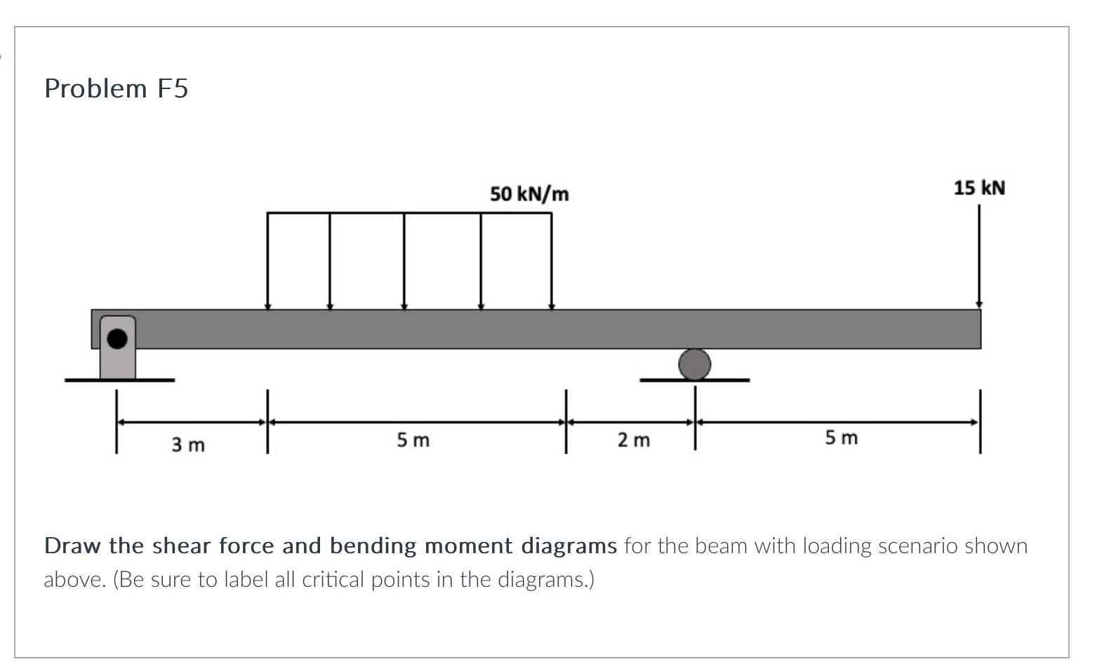 Solved Problem F5 Draw the shear force and bending moment | Chegg.com