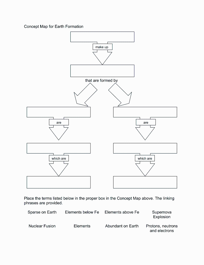 Solved Concept Map for Earth Formation med by Place the | Chegg.com