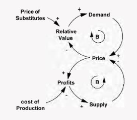 Solved Describe the following causal loop diagram: | Chegg.com