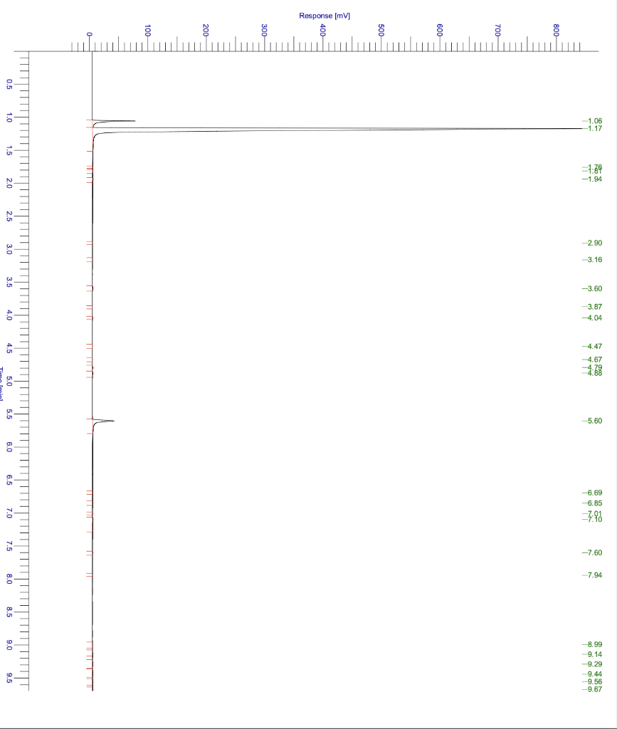 Analyze your GC. Attached are the experimentally | Chegg.com