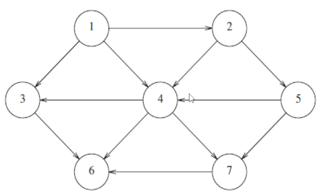Solved (c) [4] Show two different DAG graphs of 6 vertices | Chegg.com
