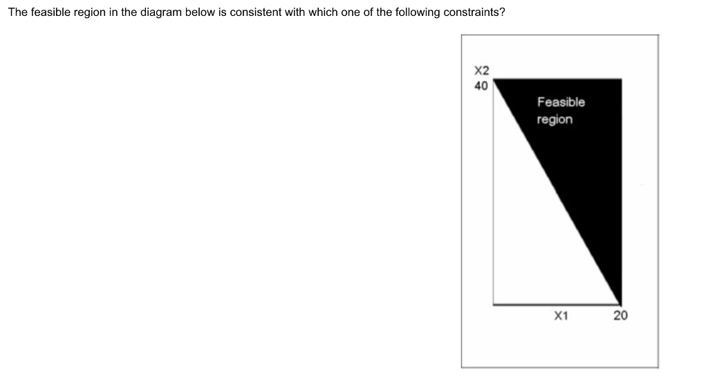 Solved The Feasible Region In The Diagram Below Is