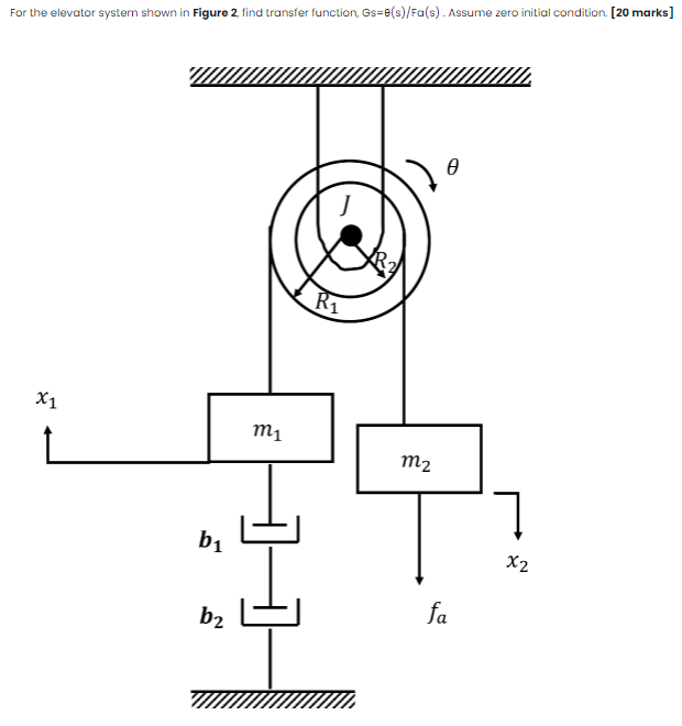Solved For the elevator system shown in Figure 2, find | Chegg.com