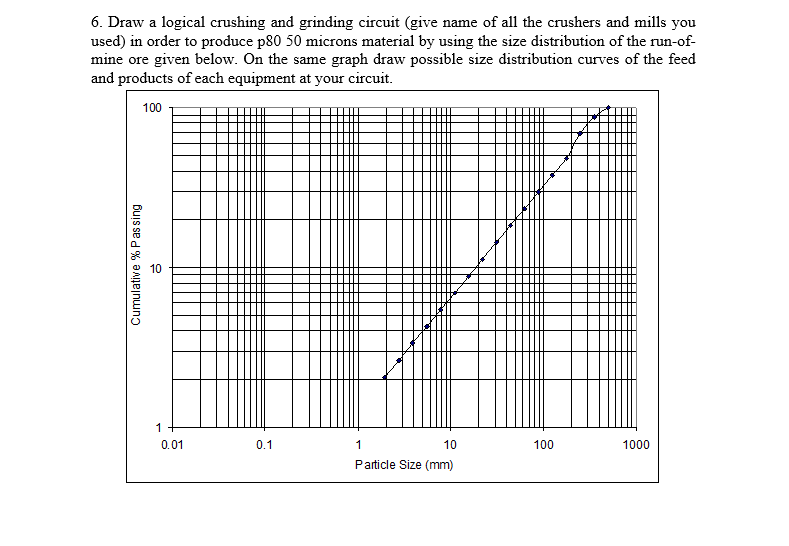 6. Draw a logical crushing and grinding circuit (give | Chegg.com