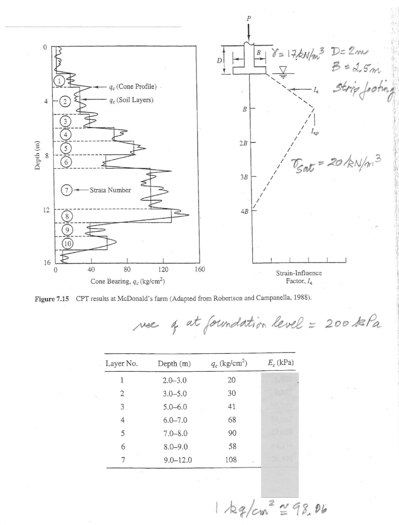 Solved Using the strain influence factor method and the | Chegg.com