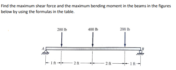 Solved Find the maximum shear force and the maximum bending | Chegg.com