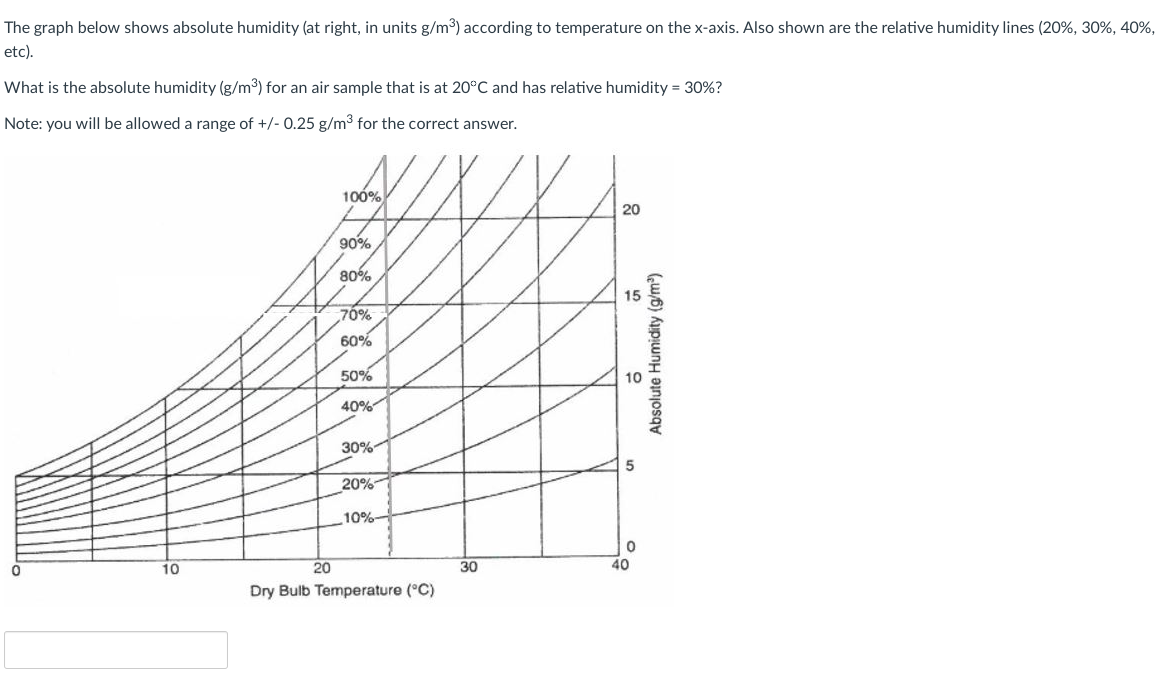 Solved The graph below shows absolute humidity (at right, in | Chegg.com