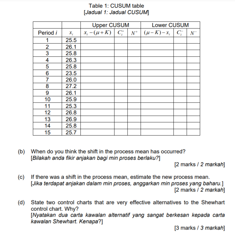 Solved 2. Table 1 shows partially completed tabular CUSUM | Chegg.com