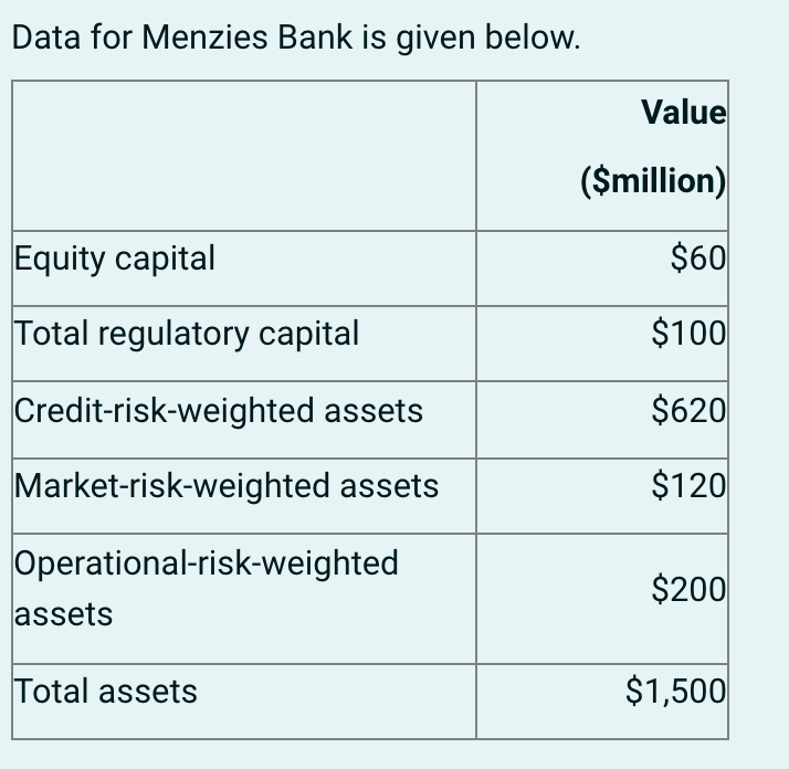 (i) Calculate Menzies Bank’s risk-based capital | Chegg.com