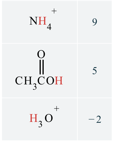 Solved Using only the information in the pKa table below, | Chegg.com