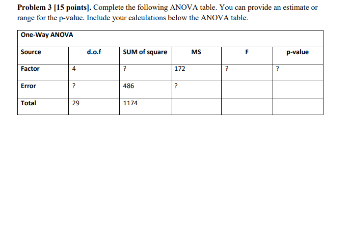 Solved Problem 3 [15 points). Complete the following ANOVA | Chegg.com