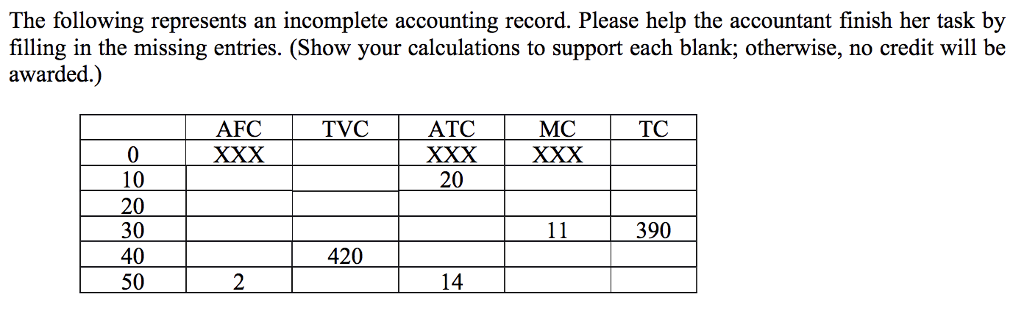 Solved The following represents an incomplete accounting | Chegg.com