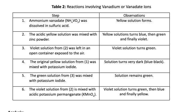 Solved Table 1: The Colour of Vanadium or Vanadate lons lon | Chegg.com
