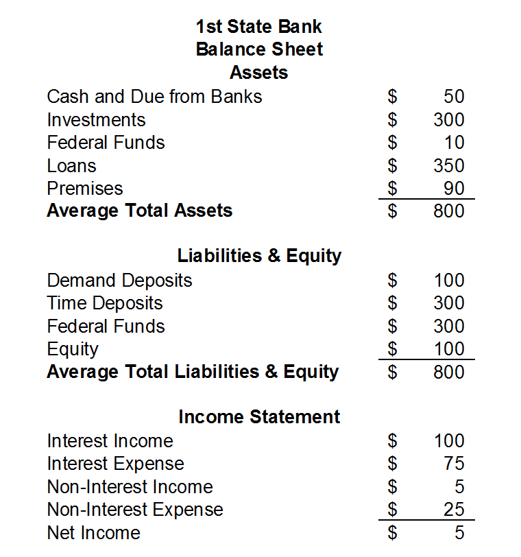 Solved 1. What is 1st State's net interest margin? (Please | Chegg.com