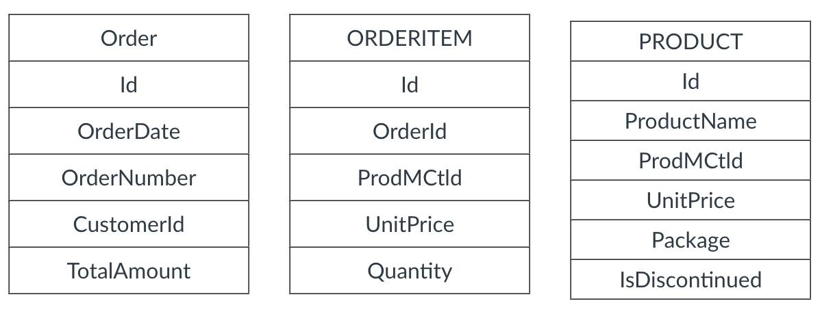 Solved Consider the following tables: Write a single SQL | Chegg.com