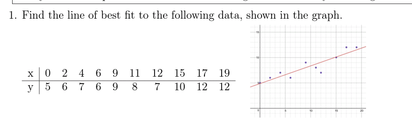 Solved 1. Find the line of best fit to the following data, | Chegg.com
