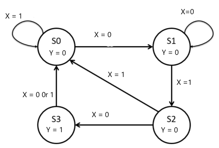 Solved Create a stable table, and find the set of equations | Chegg.com