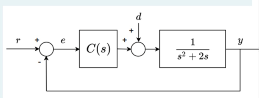 Solved Consider the following system with negative unit | Chegg.com