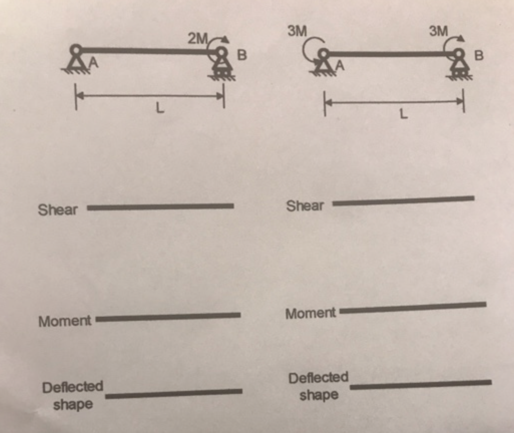 Solved 2M ЗМ Shear Shear Moment Moment Deflected shape | Chegg.com