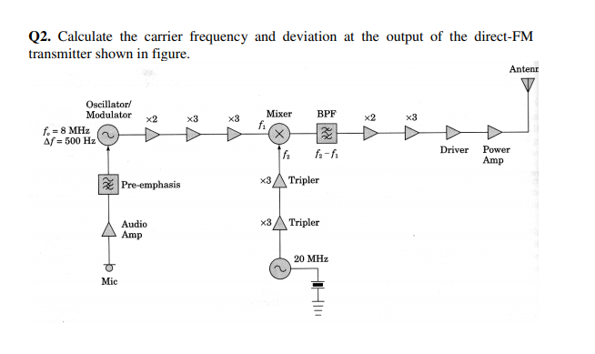 Solved Q2. Calculate the carrier frequency and deviation at | Chegg.com