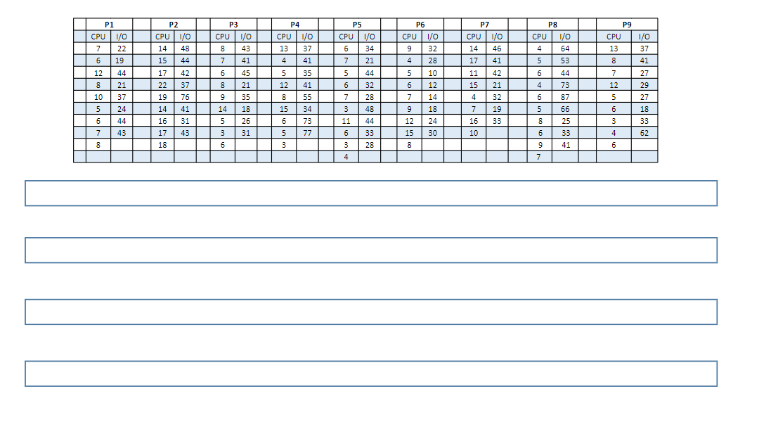Solved 2. Complete and insert a Partial Gantt chart for SJF– | Chegg.com