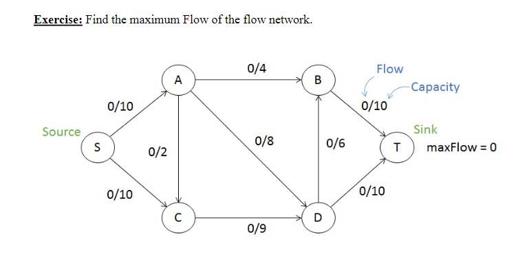 Solved Exercise: Find the maximum Flow of the flow network. | Chegg.com