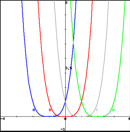 Solved (1 point) The graphs of P(z)-(z-c)4 for c =-1, 0, 1, | Chegg.com