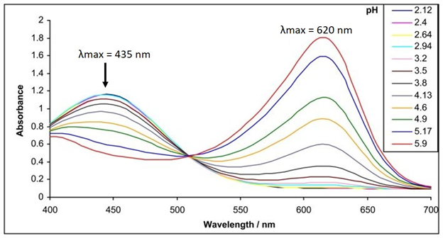 Solved The figure above shows the absorbance spectrum of | Chegg.com