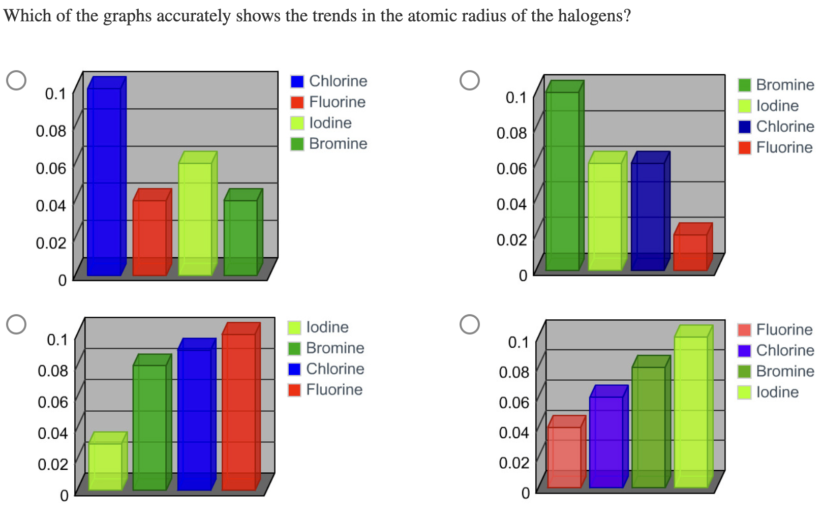 Solved Which of the graphs accurately shows the trends in | Chegg.com