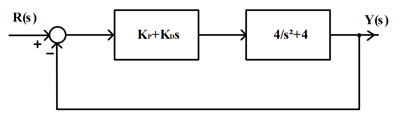 Solved Check the closed loop stability in the control system | Chegg.com