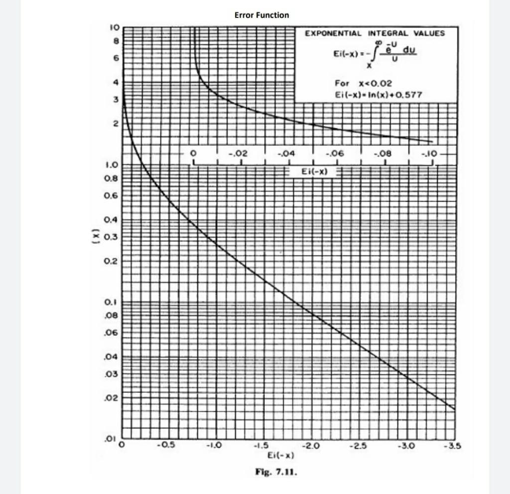 Solved a) Given the unsteady state flow of oil in a well | Chegg.com