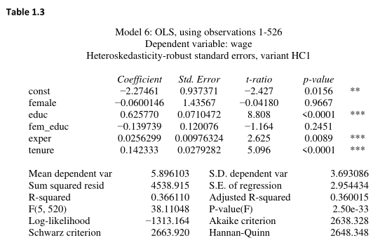 Solved We have estimated the following regression model by | Chegg.com