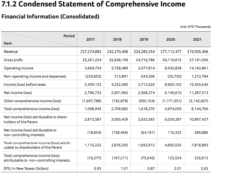 Solved 7.1.2 Condensed Statement of Comprehensive Income | Chegg.com