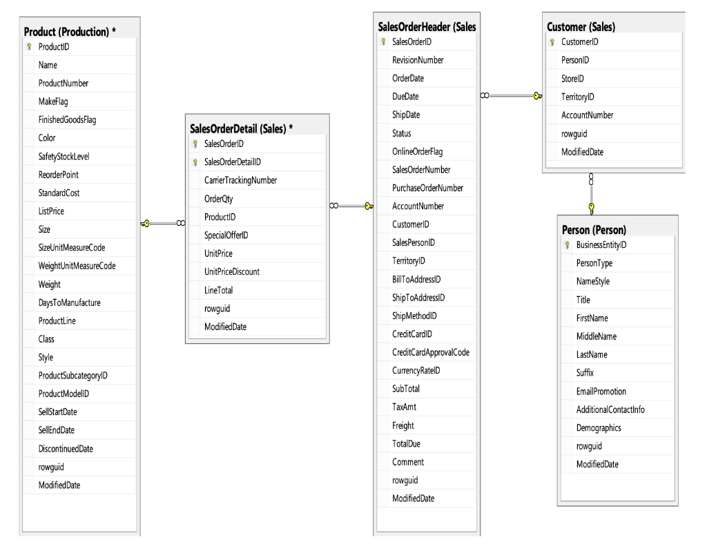 Solved SQL question: 1. Provide a unique list of product ids | Chegg.com